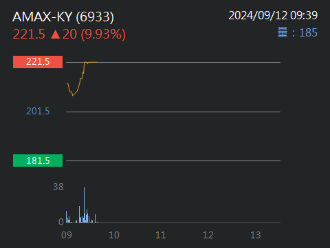AMAX-KY(6933)-今日股價與歷史走勢+AMAX-KY討論區