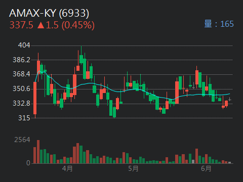 6933 AMAX-KY - AMAX-KY 6/20參加中信證券舉辦之法說會｜CMoney 股市爆料同學會