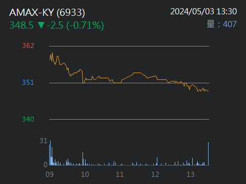 6933 AMAX-KY - 工商時報 AI燙 散熱雙雄...｜CMoney 股市爆料同學會