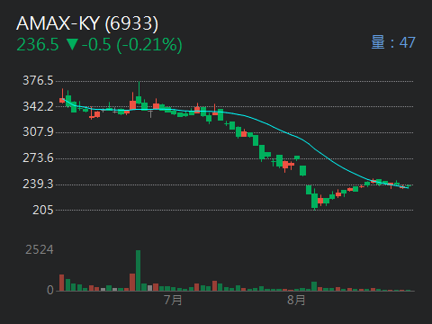 AMAX-KY(6933)-今日股價與歷史走勢+AMAX-KY討論區