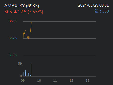6933 AMAX-KY - 頂級向上衝😁｜CMoney 股市爆料同學會