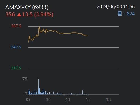 6933 AMAX-KY - Amax目前還在箱型區間中段...｜CMoney 股市爆料同學會