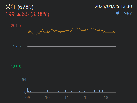 6789 采鈺 - 采鈺Q1獲利估優於去年同期，Q2起逐季加溫 MoneyDJ...｜CMoney 股市爆料同學會