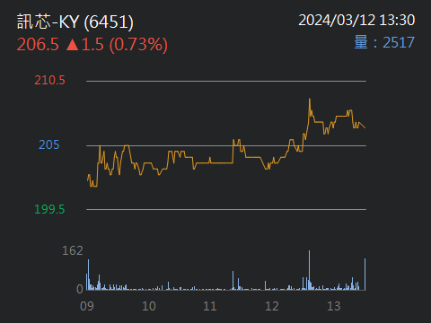 6451 訊芯-KY - 2024-03-12 | 中...｜CMoney 股市爆料同學會