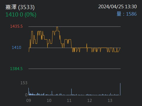 3533 嘉澤 - 打個雙腳再上吧~ ｜CMoney 股市爆料同學會