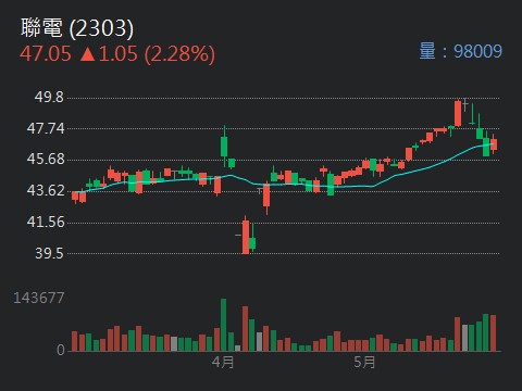 2303 聯電 - https://finance.ettoday.net/am...｜股市爆料同學會