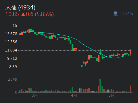4934 太極 - https://e-info.org.tw/node/241...｜股市爆料同學會