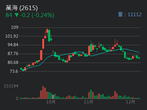 2615 萬海 - https://www.ettoday.net/amp/am...｜股市爆料同學會