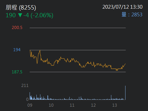 8255 朋程 - 法人減碼~~沒辦法@｜CMoney 股市爆料同學會