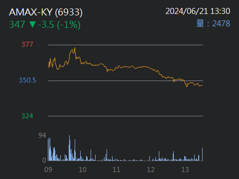 6933 AMAX-KY - 有過站就好~｜CMoney 股市爆料同學會