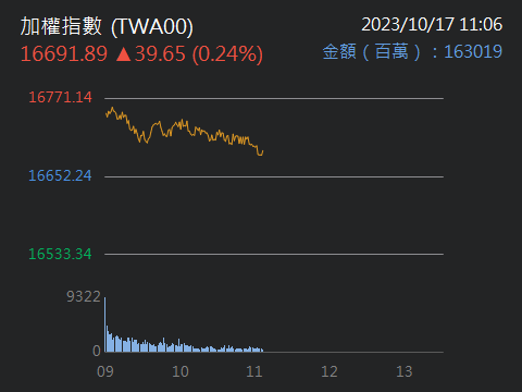TWA00 加權指數 - 這走勢怎麼越看越像是在誘空啊？...｜CMoney 股市爆料同學會