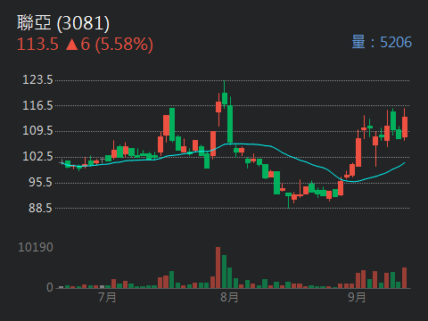 3081 聯亞 - 矽光子最近很夯，這個族群連續出量大漲，相關個股漲勢整齊。矽光...｜股市爆料同學會