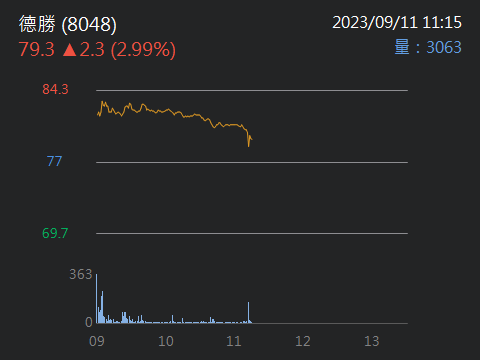 8048 德勝 - 慘歪歪！ 尾盤會拉高！！｜股市爆料同學會