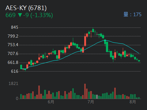 6781 AES-KY - 套著等Q2 沒意外應該6塊上下...｜CMoney 股市爆料同學會
