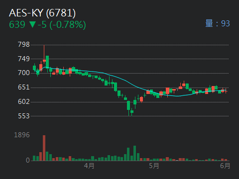 AES-KY(6781) - 今日股價走勢+AES-KY討論區