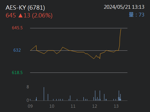 AES-KY(6781) - 今日股價走勢+AES-KY討論區