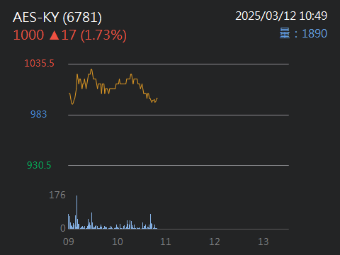 6781 AES-KY - 這走勢讓人很想吐槽…… 雖然我還想撿便宜 但是隔壁bbu@@...｜股市爆料同學會