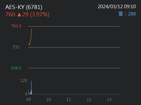 6781 AES-KY - 恩...看來真的有人想炒...｜CMoney 股市爆料同學會