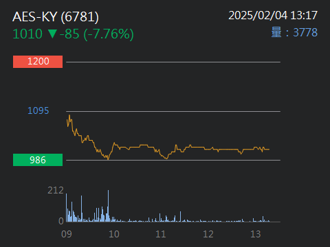 6781 AES-KY - 我都賣了 明天該漲了｜股市爆料同學會