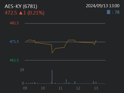 AES-KY(6781)-今日股價與歷史走勢+AES-KY討論區