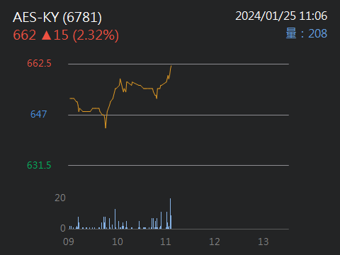 6781 AES-KY - 雖然不知道在漲什麼 但是持續長...｜CMoney 股市爆料同學會