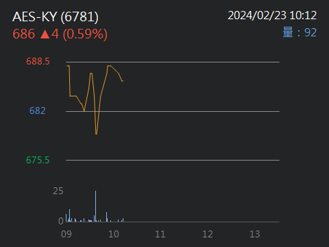 AES-KY(6781)-今日股價走勢+AES-KY討論區