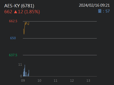 AES-KY(6781)-今日股價走勢+AES-KY討論區
