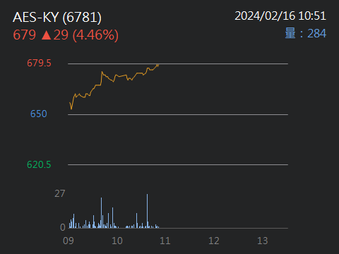 AES-KY(6781)-今日股價走勢+AES-KY討論區