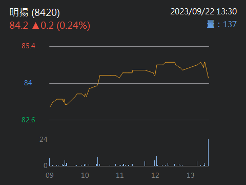 8420 明揚 - 危機？｜CMoney 股市爆料同學會