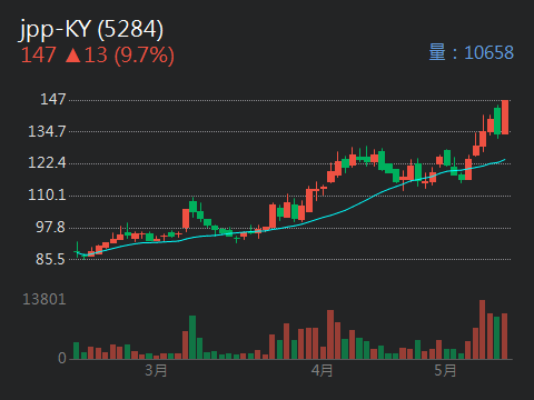 jpp-KY(TPE:5284)-今日即時股價與歷史股價走勢圖
