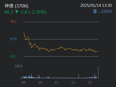 3706 神達 - 這波真的完全看不到底啊!!｜CMoney 股市爆料同學會