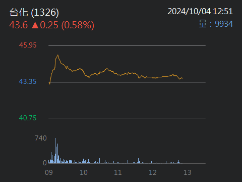 1326 台化 - 反彈似乎已告一段落｜CMoney 股市爆料同學會