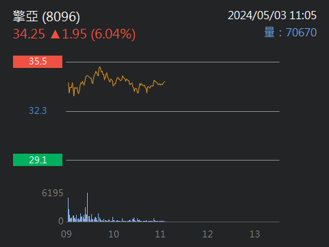 8096 擎亞 - 感覺8096很強！ 目標50o...｜CMoney 股市爆料同學會