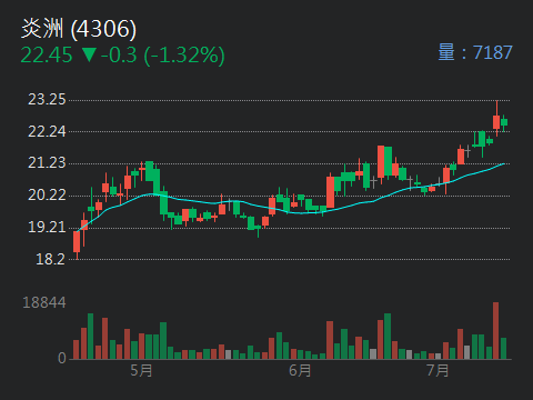 4306 炎洲 - Q2 eps大概什麼時候會出來...｜CMoney 股市爆料同學會