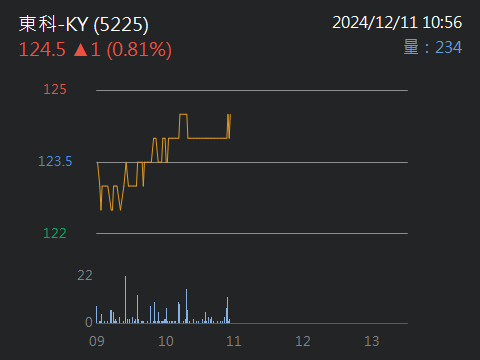 5225 東科-KY - 只買小小20股來堆零股塔，應該不會被主力狙擊吧，明年Q1是重...｜CMoney 股市爆料同學會