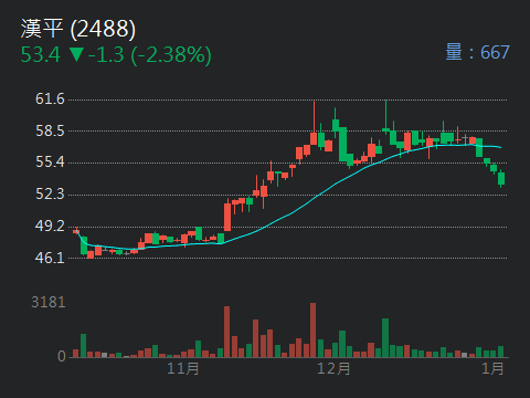 中信優息投資級債(00948B)ETF-今日股票股價與歷史行情走勢