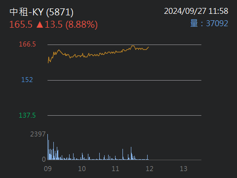 5871 中租-KY - 紅k很大，兄弟們忍一忍，在一下...｜CMoney 股市爆料同學會