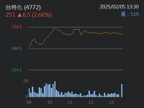 4772 台特化 - https://www.ctee.com.tw/news/2...｜股市爆料同學會