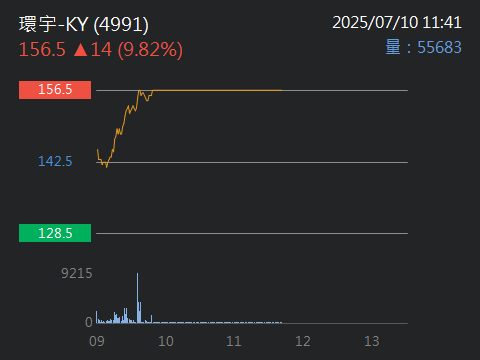 4991 環宇-KY - 就當好玩.猜一下｜CMoney 股市爆料同學會