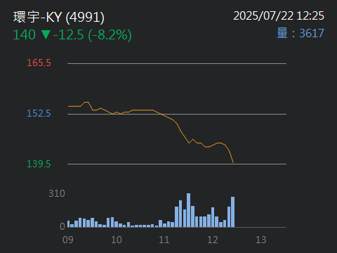 4991 環宇-KY - 誰空單沒補 可以小補 140破了 有現金不怕繳保證金的...｜CMoney 股市爆料同學會