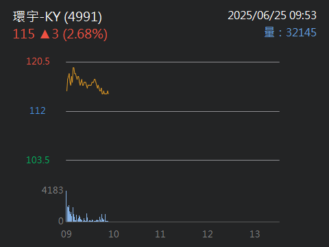 4991 環宇-KY - 10點多注意一下 有沒有凱基台北特色 直線入水---跳水...｜CMoney 股市爆料同學會