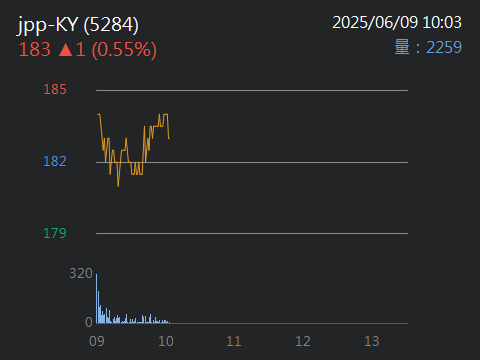 5284 jpp-KY - 程大成本多少？空單力道減弱 今天可能無望｜CMoney 股市爆料同學會