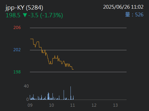 5284 jpp-KY - 誰還沒補空單.明天注意 我沒做過的股票一概不回答.不想誤人...｜CMoney 股市爆料同學會