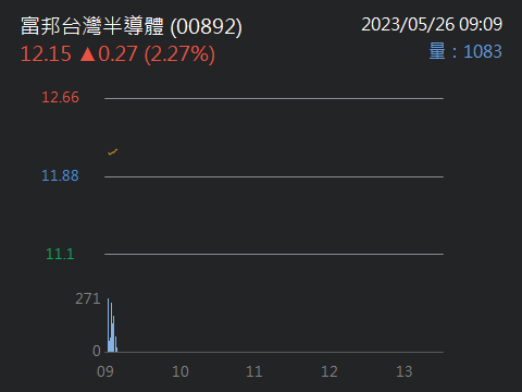 00892 富邦台灣半導體 - 終於起來 66大記得我說的時間...｜CMoney 股市爆料同學會