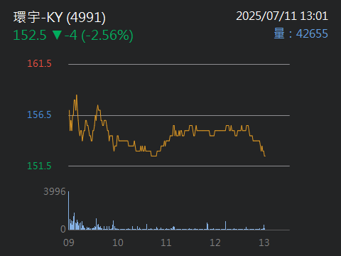 4991 環宇-KY - 只要領漲熄火. 整群掛 你沒卷就跑去玩大量 我沒做過的股...｜CMoney 股市爆料同學會