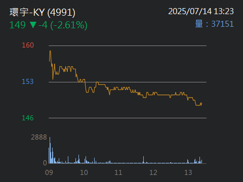 4991 環宇-KY - 150破了 空單沒補的 可以注意一下 148 5 日線看...｜CMoney 股市爆料同學會