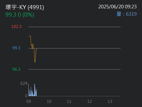 4991 環宇-KY - 當沖單跑了。捲都尚未回補｜CMoney 股市爆料同學會