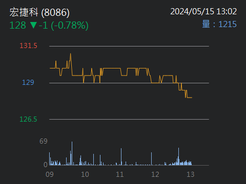 8086 宏捷科 - 買進 個人操作記錄.請勿跟單...｜CMoney 股市爆料同學會