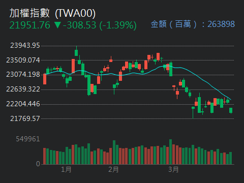 TWA00 加權指數 - 台積電ADR前低167保衛戰｜CMoney 股市爆料同學會