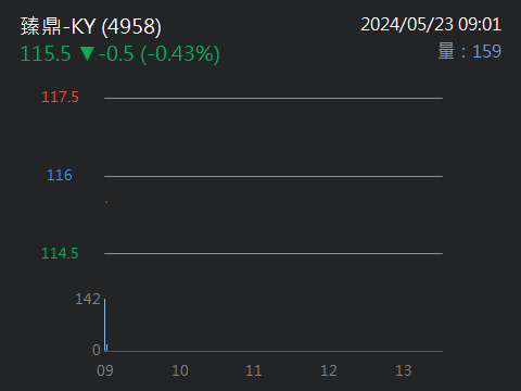 4958 臻鼎-KY - 沒救 鴻海在噴 你再跌 出清閃...｜CMoney 股市爆料同學會